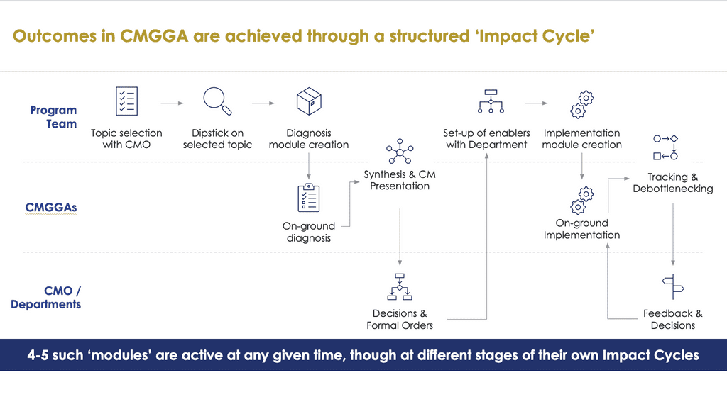 Amrit Series #8: Transforming Governance in Haryana - The Success Story ...